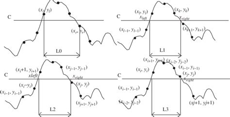 methods l0 no profile interpolation l1 linear