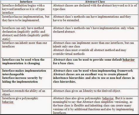 what are the differences between interfaces and abstract class
