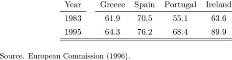Gdp Per Capita Of The Poorest Countries In Percentage Of The Average Of