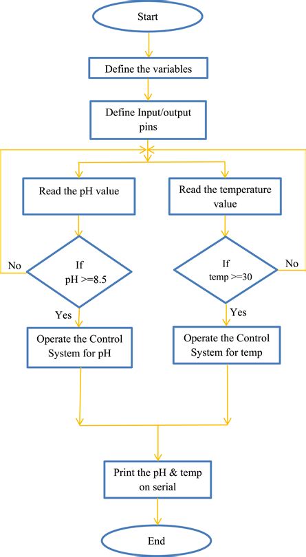 efficient approach for monitoring and controlling water parameters