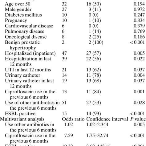 Univariate And Multivariate Analysis Of Clinical And Demographic