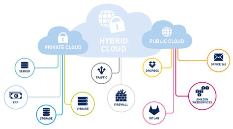 Approaches To Tackle Compliance And Security Challenges In Hybrid Cloud