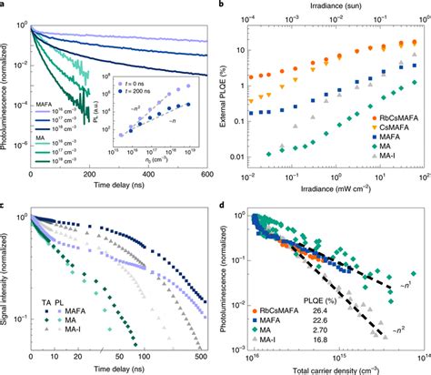 Charge Carrier Recombination Dynamics A Transient Pl Kinetics Of