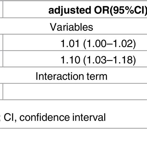 Multiple Logistic Regression Analysis And Associated Factors For