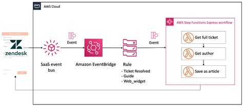 building an automated knowledge repo with amazon eventbridge and