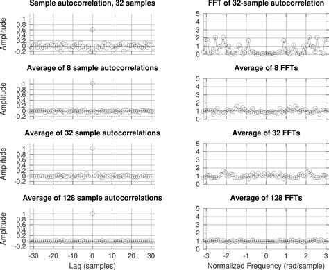 sample autocorrelations and transforms for white noise