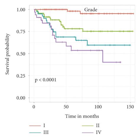 Kaplan–meier Curves Of Variables Were Performed For Cancer Specific