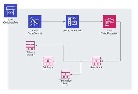 deploying cloudformation nested stacks with aws codepipeline and aws