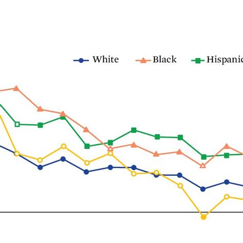 Unemployment Rate By Race And Ethnicity Download Scientific Diagram