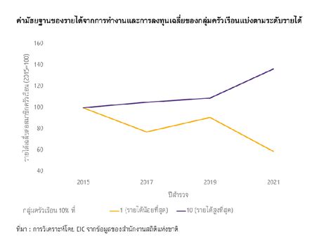Scb Eic Brief ‘ส่วนต่างรายได้ กับนโยบายรักษาเสถียรภาพเศรษฐกิจ Scbeic