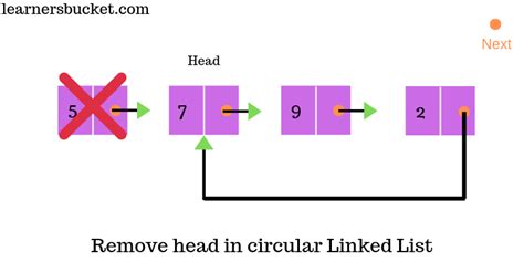circular linked list implementation in javascript learnersbucket