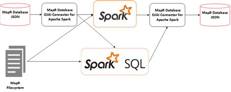 understanding the mapr database ojai connector for spark