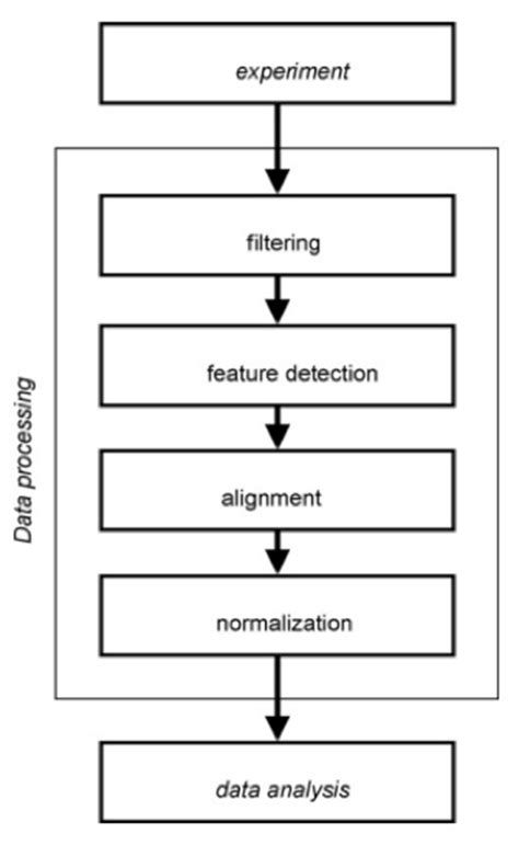 bioinformatic analysis data preprocess and normalization service