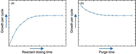 Atomic Layer Deposition Process Development 10 Steps To Successfully