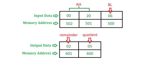 8086 program to divide a 16 bit number by an 8 bit number geeksforgeeks