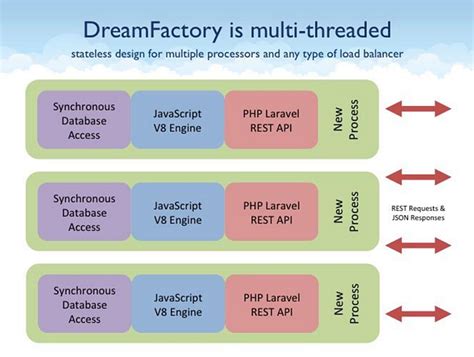 why we didn t choose node js for the dreamfactory rest api backend