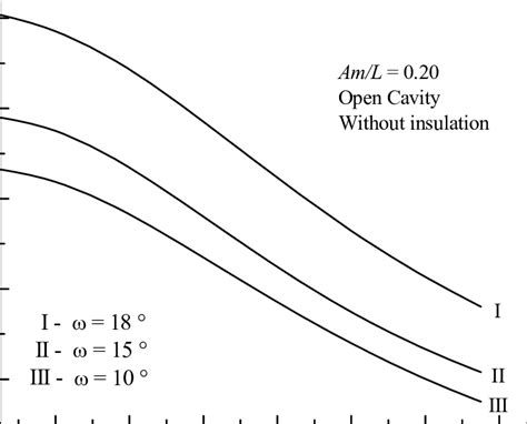 Influence Of The Inclination On The Average Nu For An Open Cavity