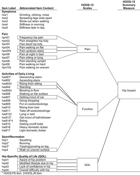 A 12 Item Short Form Of The Hip Disability And Osteoarthritis Outcome