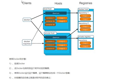 docker introduction also uses