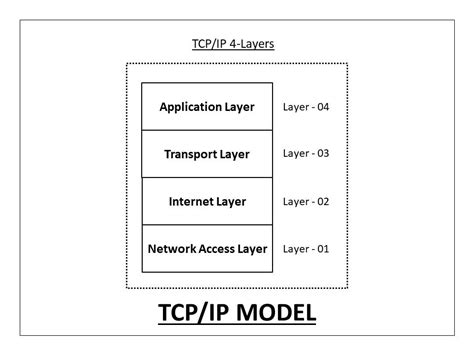 what is the tcp ip model and how it works