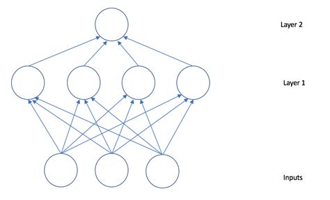 what exactly is a neural network with the math — let s build one