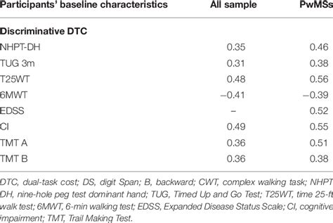 Correlation Analysis Between Discriminative Dtc Cwt Ds B And