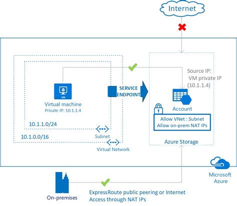 securing azure services to virtual networks networking azure virtual