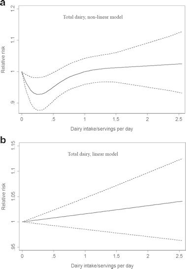 Non Linear And B Linear Dose Response Analyses For Total Dairy