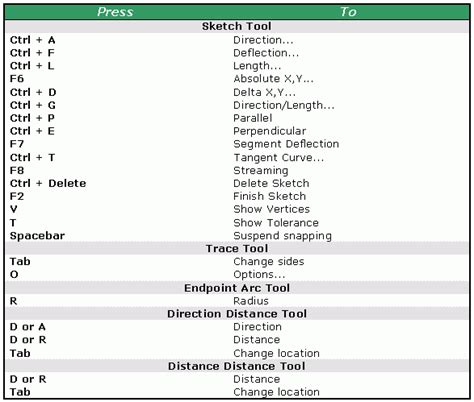 how to use shortcut keys while editing in arcmap 8 3