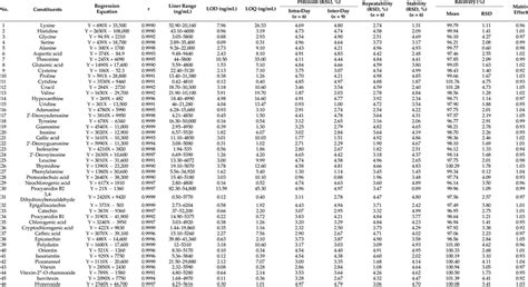 Regression Equations Limits Of Detection Lod Limits Of