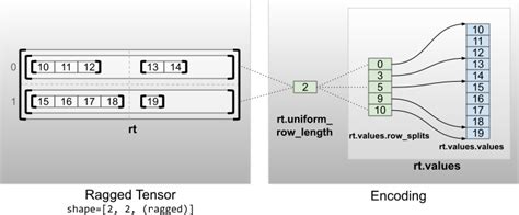 ragged tensors tensorflow core
