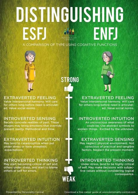 distinguishing esfj and enfj intj infj intp personality isfj