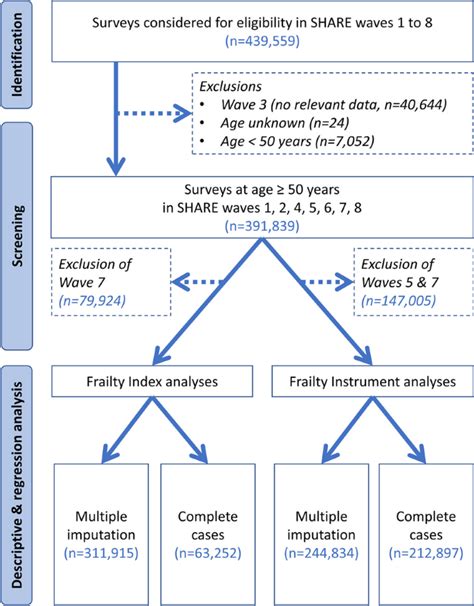 Frailty Prevalence In 42 European Countries By Age And Gender