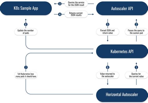 how does kubernetes horizontal pod autoscaling work with custom metrics