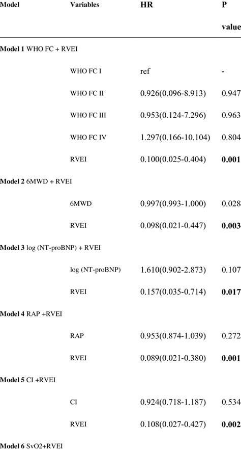Adjusted Cox Regression Analysis For The Composite Endpoint Download