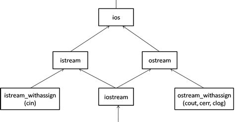 input and output in c