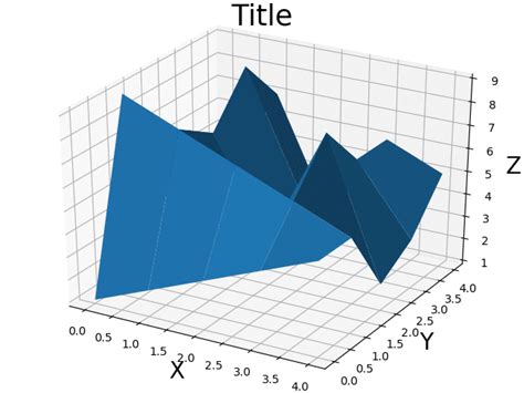 【matplotlib】3dグラフの表示方法とタイトル、軸名、カラーバーの追加方法[python] 3pysci