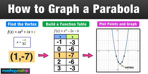 How To Graph A Parabola In 3 Easy Steps — Mashup Math