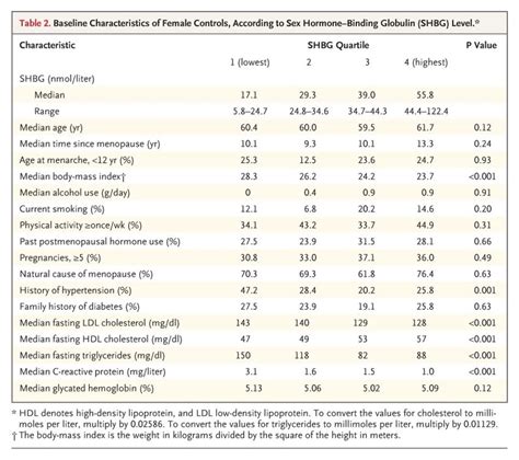sex hormone binding globulin and risk of type 2 diabetes in women and