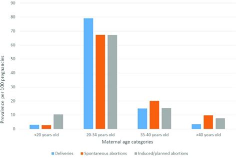 Fpc Prevalences According To Maternal Age And Pregnancy Outcome