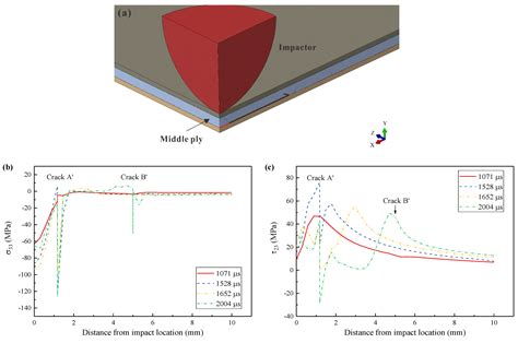 Materials Free Full Text Relationship Between Matrix Cracking And