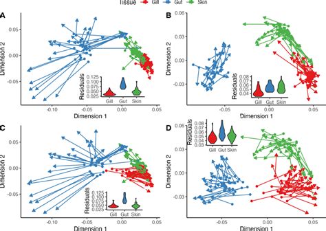 multivariate procrustes analysis comparing microbiota composition to