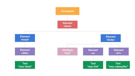 o que é dom document object model e quais suas vantagens