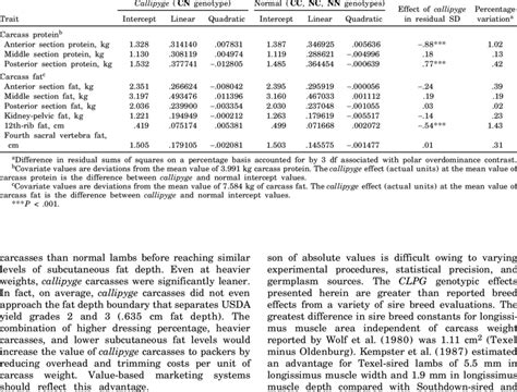 Regression Equations Representing Distribution Of Carcass Protein Or