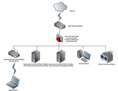 networking home network setup incorporating cisco asa 5505 super user