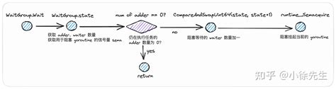 go并发编程之sync waitgroup 知乎