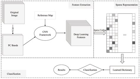 remote sensing free full text hyperspectral imagery classification