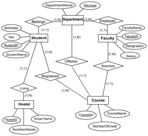 design a database using an entity relationship diagram for college