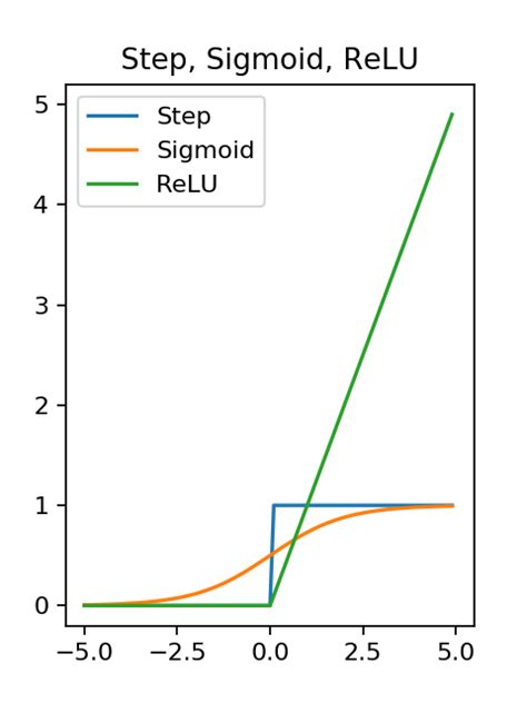 python vs ruby 『ゼロから作るdeep learning』 3章 ステップ関数、シグモイド関数