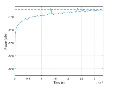 simulating test signals for a radar receiver matlab and simulink